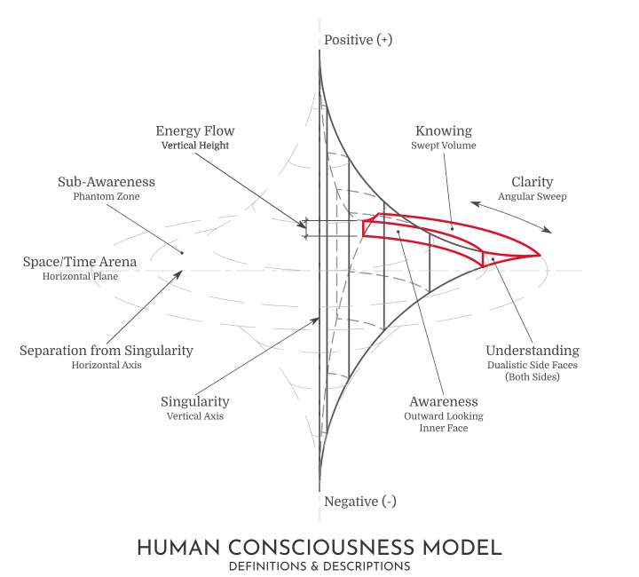 The Human Consciousness Model – A Beautiful Aching